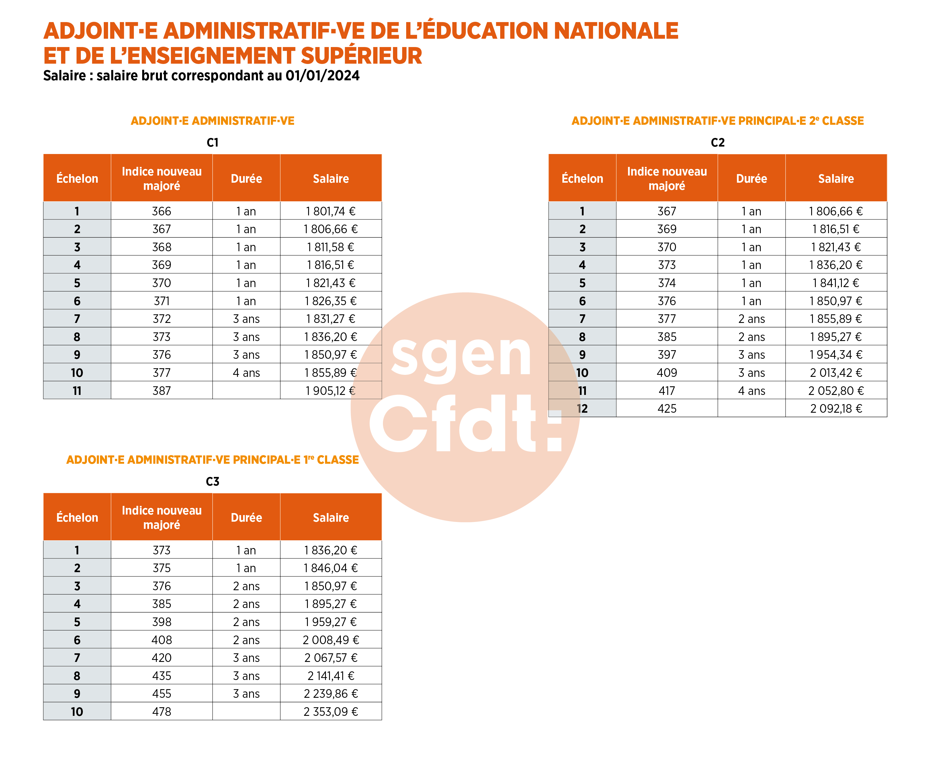 Grilles Indiciaires Des Corps De Personnels Administratifs SGEN Grilles Indiciaires Des Corps De Personnels Administratifs SGEN