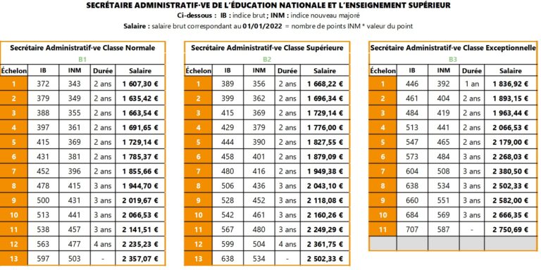 Grilles Indiciaires Des Corps De Personnels Administratifs SGEN grilles-indiciaires-des-corps-de-personnels-administratifs-sgen