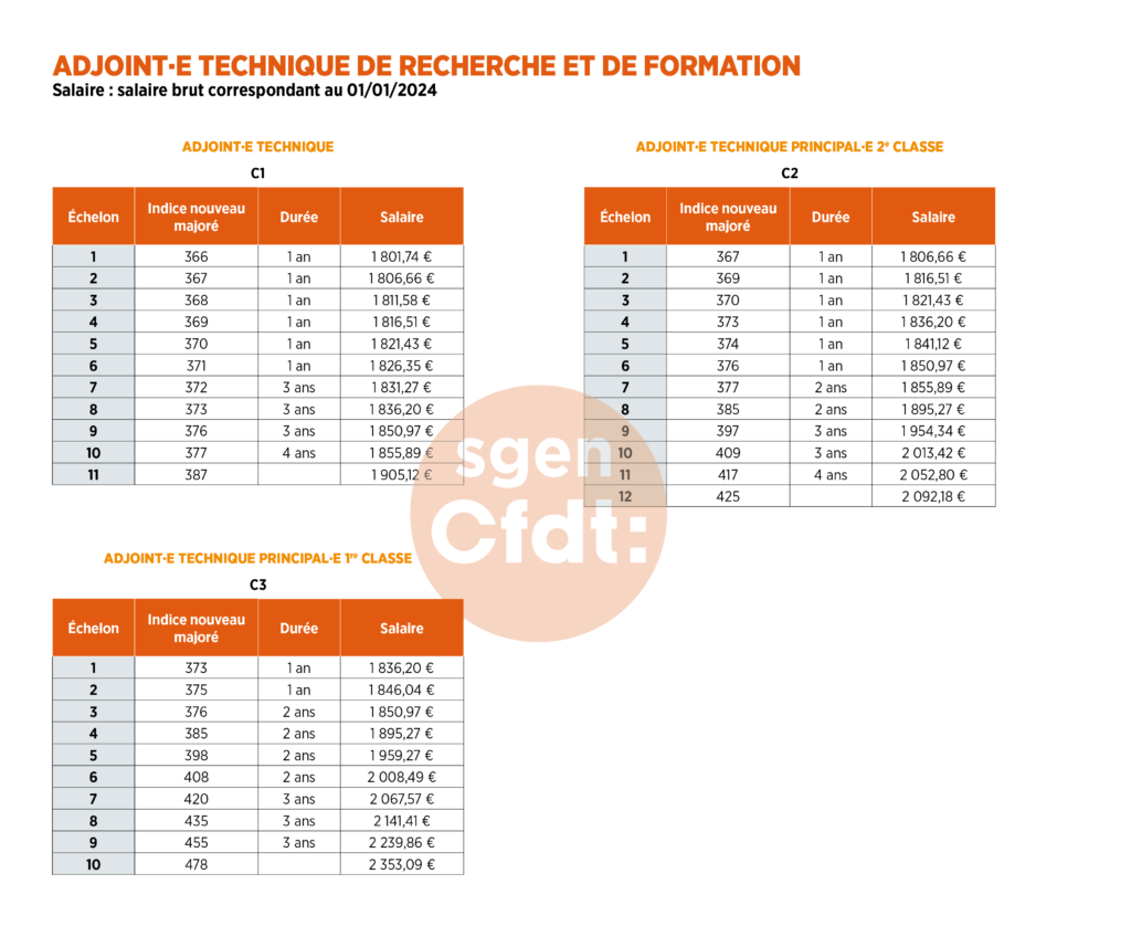 Grilles indiciaires des Adjoints Techniques - SGEN+